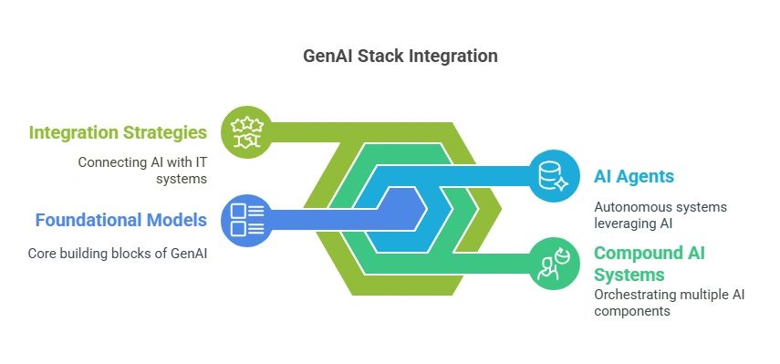 The GenAI Stack: From Foundational Models to AI Agents and System